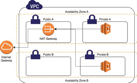 Aws — Difference Between Internet Gateway And Nat Gateway By Ashish