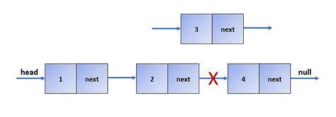 Singly Linked List Everything You Need To Know