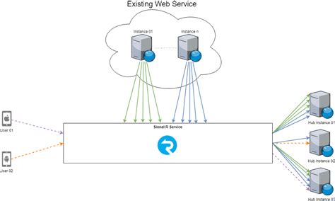 Signalr How Does Azure Signal R Handle Application Server Scaling