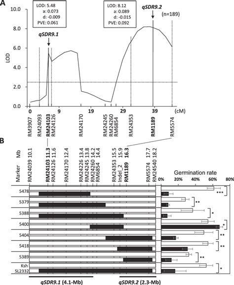 Chromosomal Locations Of Quantitative Trait Loci Qtls For Pre Harvest Download Scientific