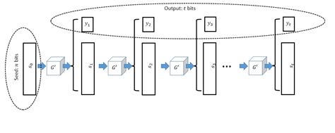 Length Extension For Pseudorandom Generators