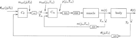 multirate sampling of feedback loops j and j m are integer indexes