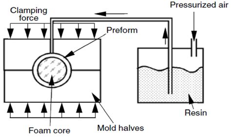 Schematics Of The RTM Process Download Scientific Diagram