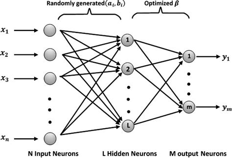 Elm Architecture The Elm Network Comprises An Input Layer A Hidden