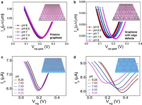 Idvg Curves For Electrolyte Gated Graphene Based Fets In Various Ph