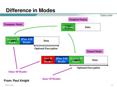 Ppt Securing Routingsignaling Protocols W Ipsec Powerpoint