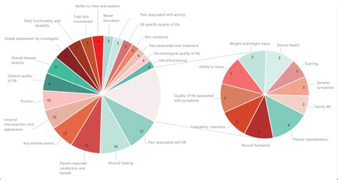 Number Of Different Outcome Measurement Instruments Applied Per Outcome