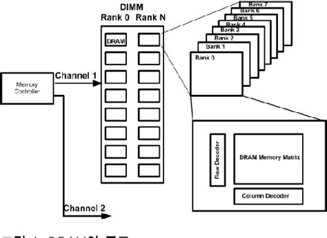 Figure 1 From The Dram Effects On The Performance Of Multicore Processors Semantic Scholar