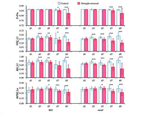 Means And Standard Deviations Of Commonly Used Chlorophyll
