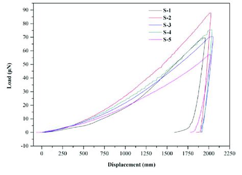 Graph Of Load V S Displacement Curve Of Al6061 Alloy Al6061 Mwcnts Download Scientific Diagram