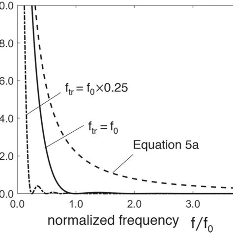 Normalized Spectrum Of U T At Different Ftr Comparing With The