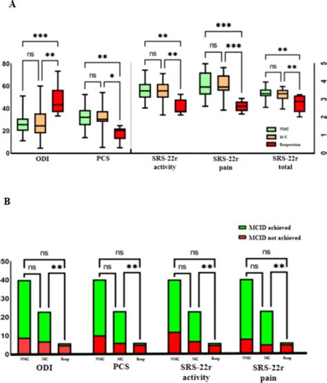 Comparison Of Global Alignment And Proportion Gap Score And Srs Schwab Asd Classification In