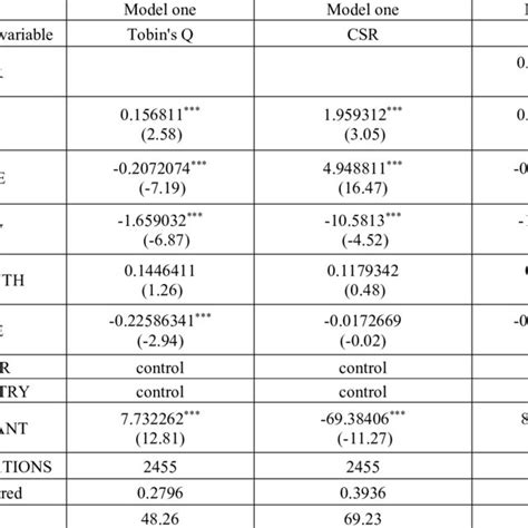 Table Of Fixed Effect Regression Results Download Table