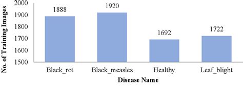 Figure 1 From Recognition Of Leaf Disease Using Hybrid Convolutional Neural Network By Applying