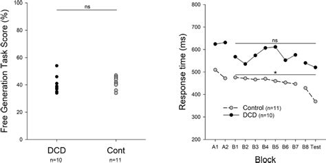 left panel shows sequence knowledge as measured using the free