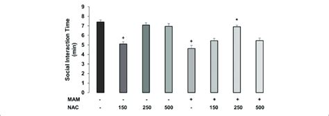 Time Min Spent Mean ± Se On Active And Passive Social Interaction