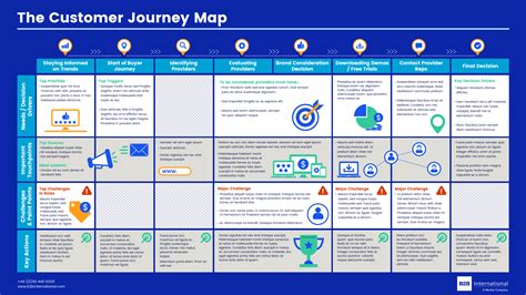 Customer Journey Map Retail