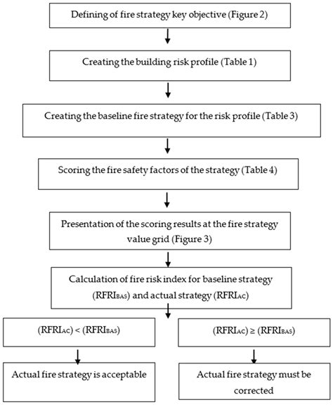 Risk Index Method—a Tool For Building Fire Safety Assessments