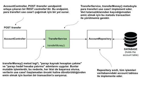Spring Transactions Nedir Ve Nasıl Kullanılır