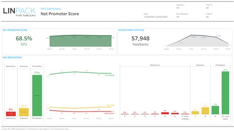 Customer Experience Service And Support Dashboards