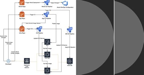 List Production Ready Cicd Setup With Azure Devops Aws And Terraform