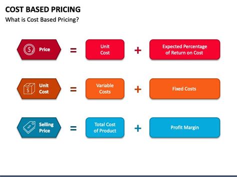 Cost Based Pricing PowerPoint And Google Slides Template Google Slides Presentation Slides