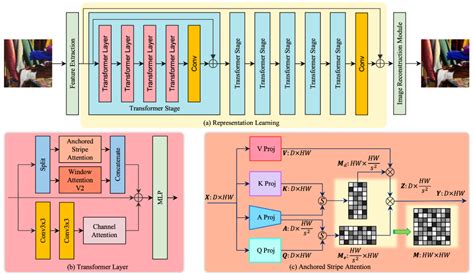 cvpr2023 即插即用系列 一种高效轻量的自注意力机制助力图像恢复网络问鼎sota！ 做轻量化能加入注意力机制吗 csdn博客