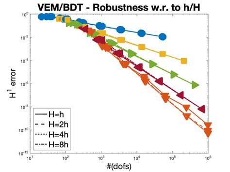 Test Case 1 Non Homogeneous Boundary Conditions H 1 And L 2 Errors As