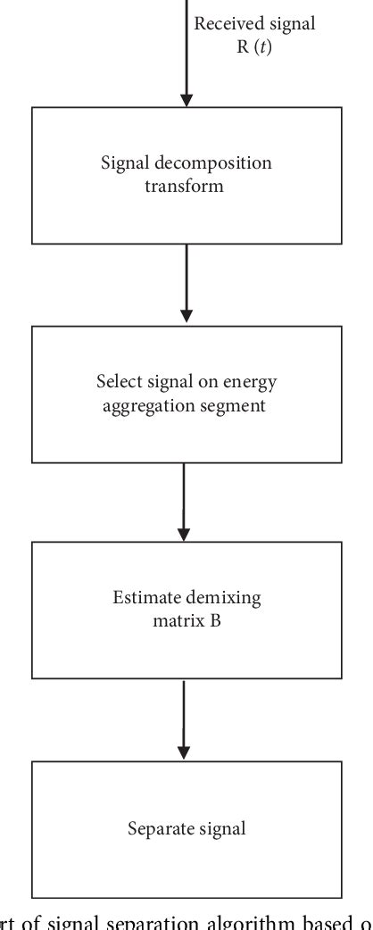 Figure 1 From A New Blind Source Separation Algorithm Framework For Noisy Mixing Model Based On