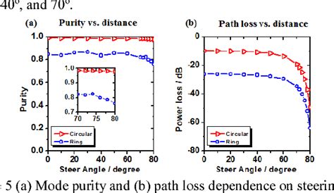 Figure 2 From Performance Of Using Antenna Arrays To Generate And Receive Mm Wave Orbital