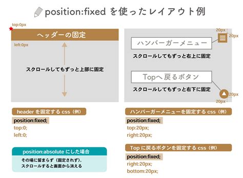 Positionプロパティの基本とstatic・relative・absolute・fixedの使い方【初心者向け】 Webデザときどきプログラミング