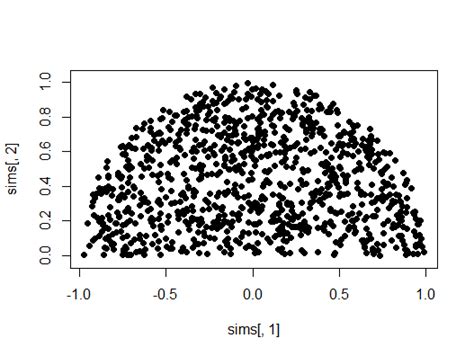How To Generate A Set Of Random Points Within A Half Circle Uniformly In Python Or R Stack
