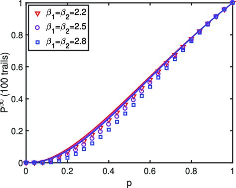 simulation and theoretical results on the robustness of scale free