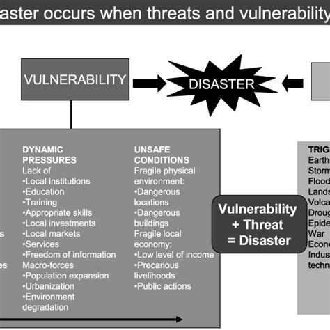 The Main Components Of Vulnerability And Trigger Threats Events In