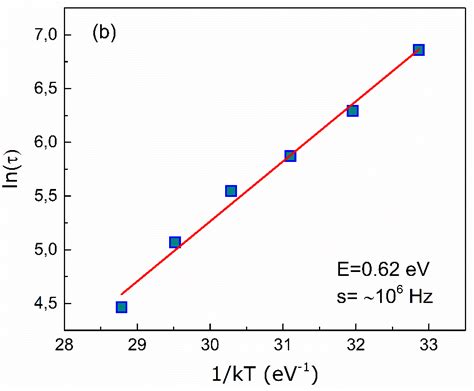 52 A Isothermal Annealing Of The Irsl Signal Originated From Tl Download Scientific Diagram