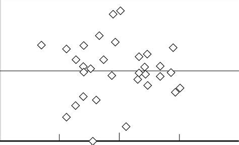 3 Residual Plot Graph For New Engine Development Times Download Scientific Diagram