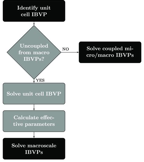 flowchart illustrating the resolution algorithm referred to as solve