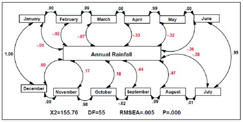 the temporal correlation analysis between the monthly temperatures and