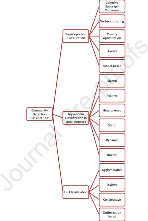 Main Classifications Of Community Detection And Graph Clustering Methods Download Scientific
