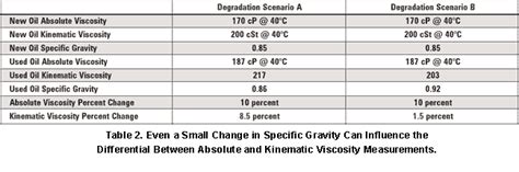 Kinematic Viscosity Explained Machinery Lubrication