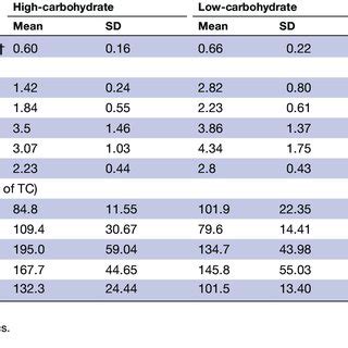 HDL LDL And VLDL Size And Concentration Of Total Particles And Download Table