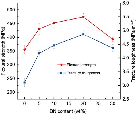 Flexural Strength And Fracture Toughness Of Composites With Different Download Scientific