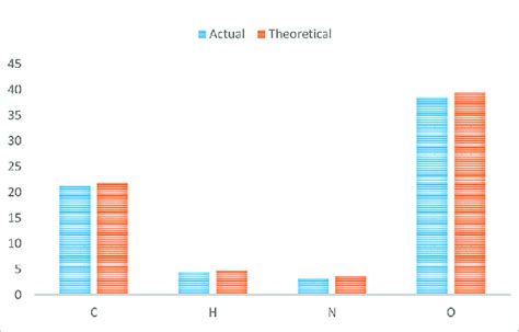 Chnso Analysis For Sc Mof Sio 2 Core Shell Nanostructures Synthesized Download Scientific