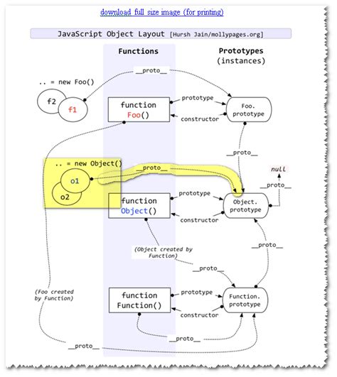 Javascript Proto Clarification Stack Overflow