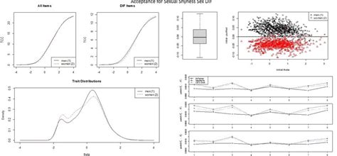 Dif Of Sub Scale Acceptance For Sexual Shyness Ass For The Sex