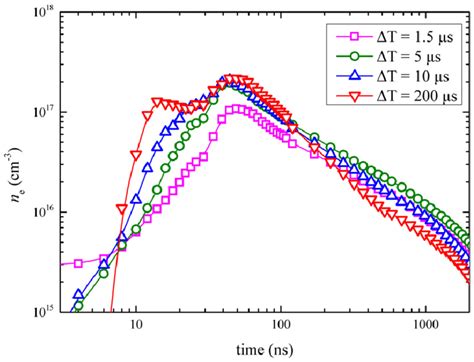 The Temporal Evolution Of The Spatially Averaged Electron Density With Download Scientific
