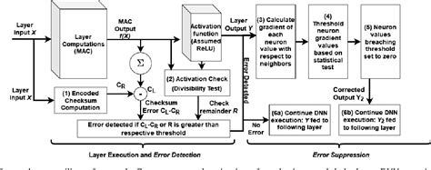 figure 1 from soft error resilient deep learning systems using neuron