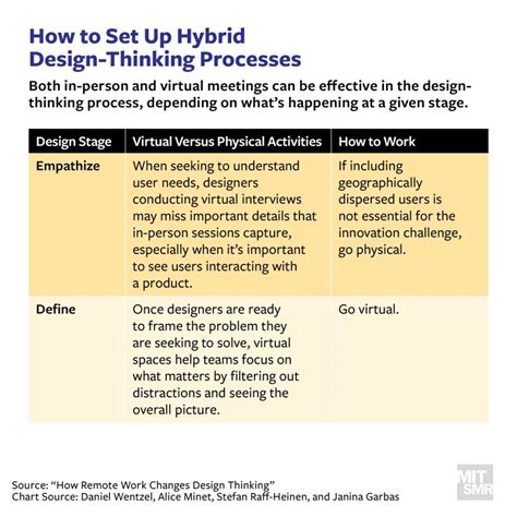 Designthinking Innovation Leadership Strategy Hybridwork Futureofwork Remotework