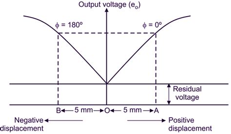 What Is LVDT Linear Variable Differential Transformer Working Principle Construction