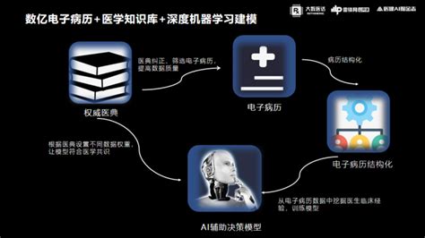 大数医达林玥煜：“电子病历 Nlp”的实战经验全复盘 知乎